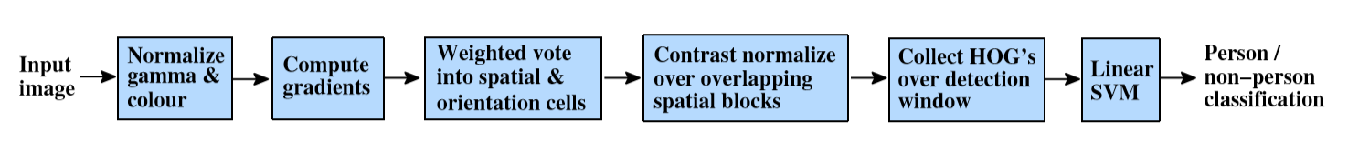 computer vision笔记：HOG特征 | 高深远的博客