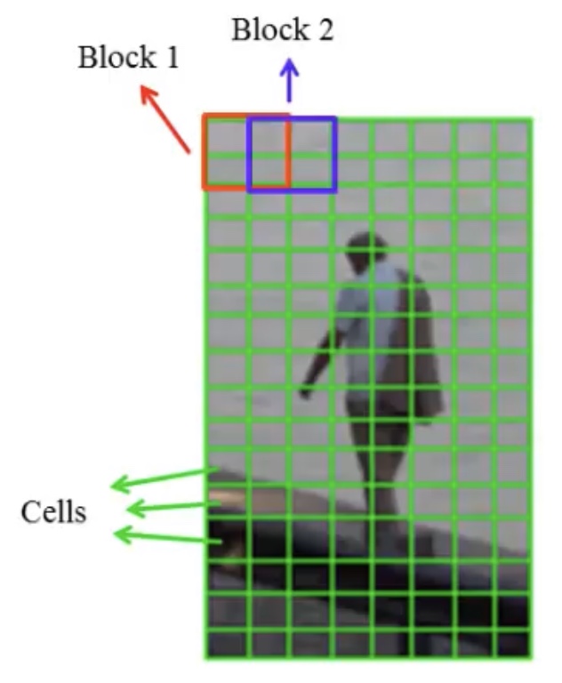 computer vision笔记：HOG特征 | 高深远的博客