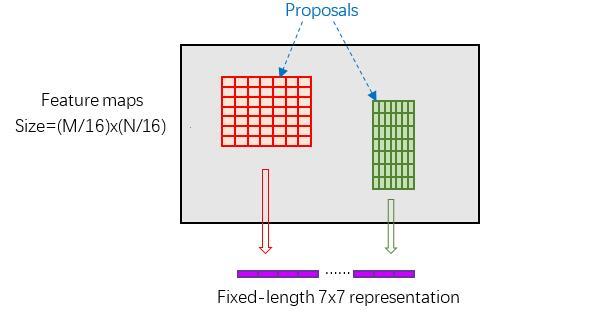 computer vision笔记：RPN与Faster RCNN | 高深远的博客