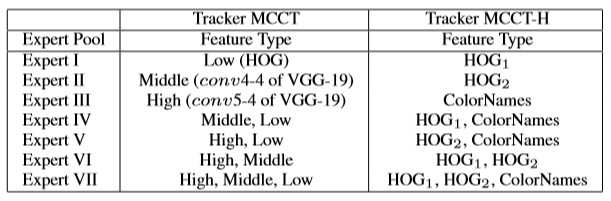 computer vision笔记：目标跟踪的小总结 | 高深远的博客