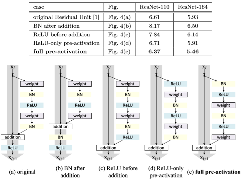 deep learning笔记：记首次ResNet实战 | 高深远的博客
